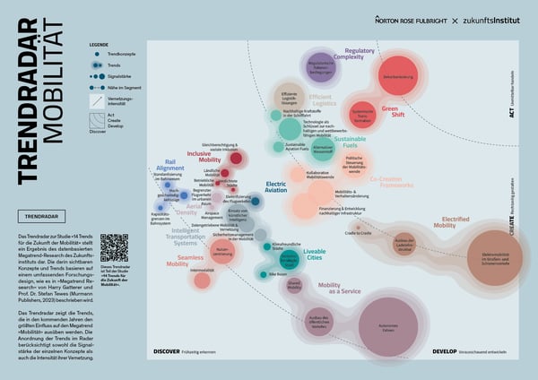 Trendradare im Überblick