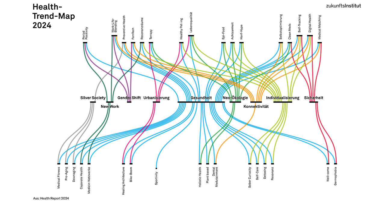 Entdecken Sie die wichtigsten Gesundheitstrends