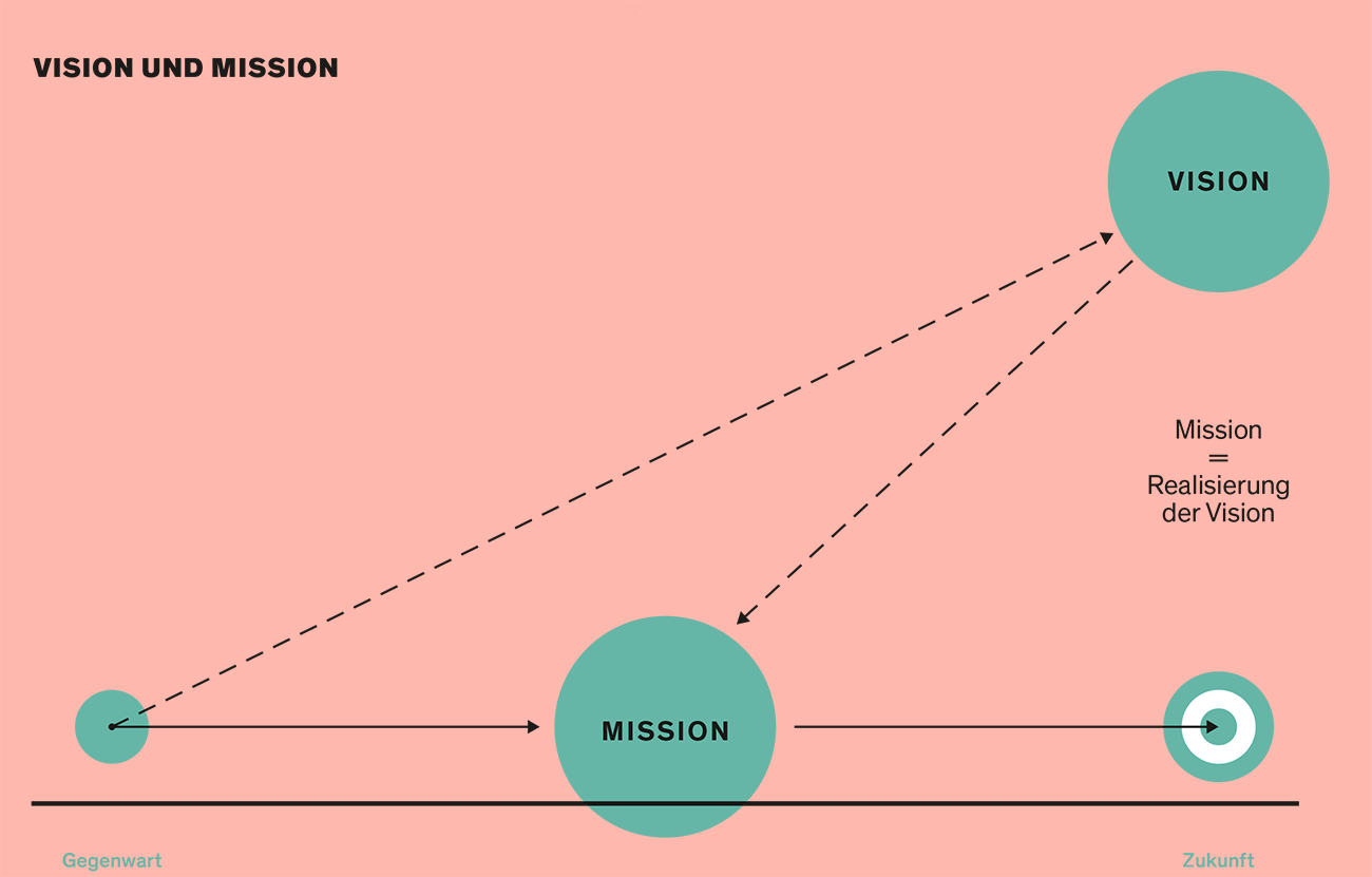 Vision und Mission in Unternehmen: Unterschiede und Umgang