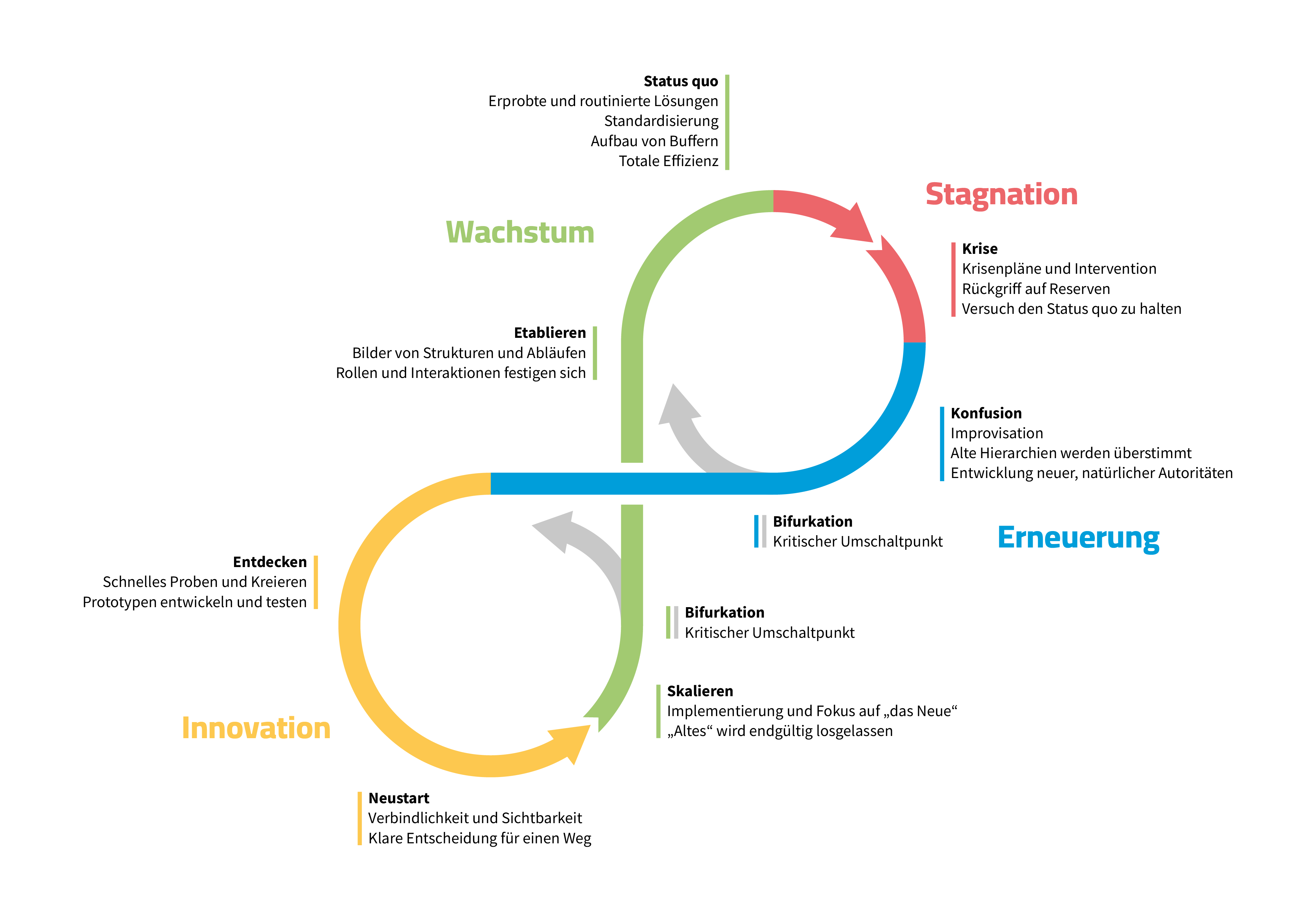Lazy-Eight-Modell: Verortungs-Tool für die Strategiearbeit