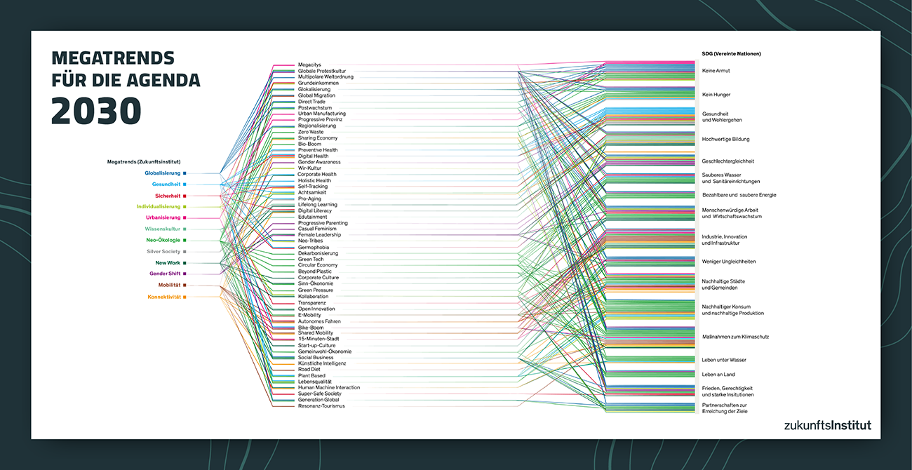 Megatrends meets SDG: Treiber für Nachhaltigkeit